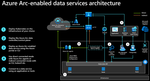 Arc Enabled Data Services - 2 - SQL Masters Consulting